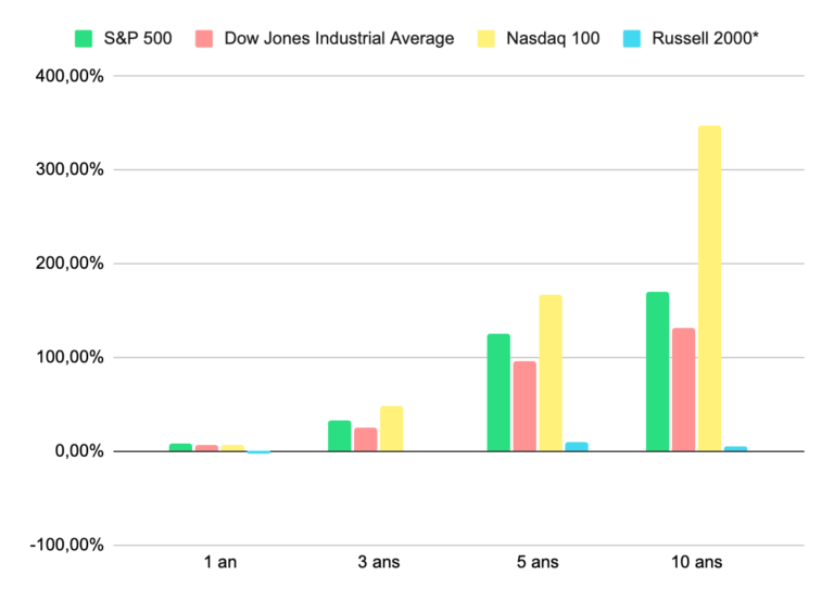 S&P 500 : composition et rendement annuel