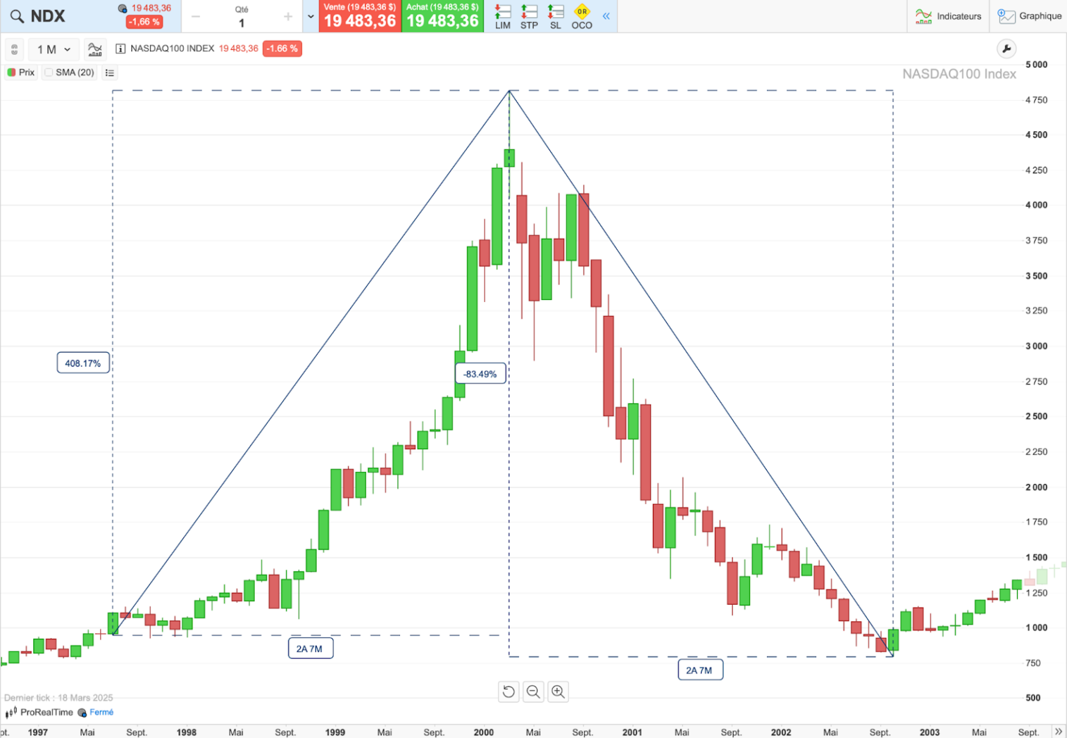 Nasdaq-100 : composition et performances de l’indice