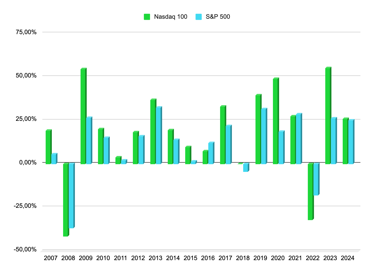 Nasdaq-100 : composition et performances de l’indice
