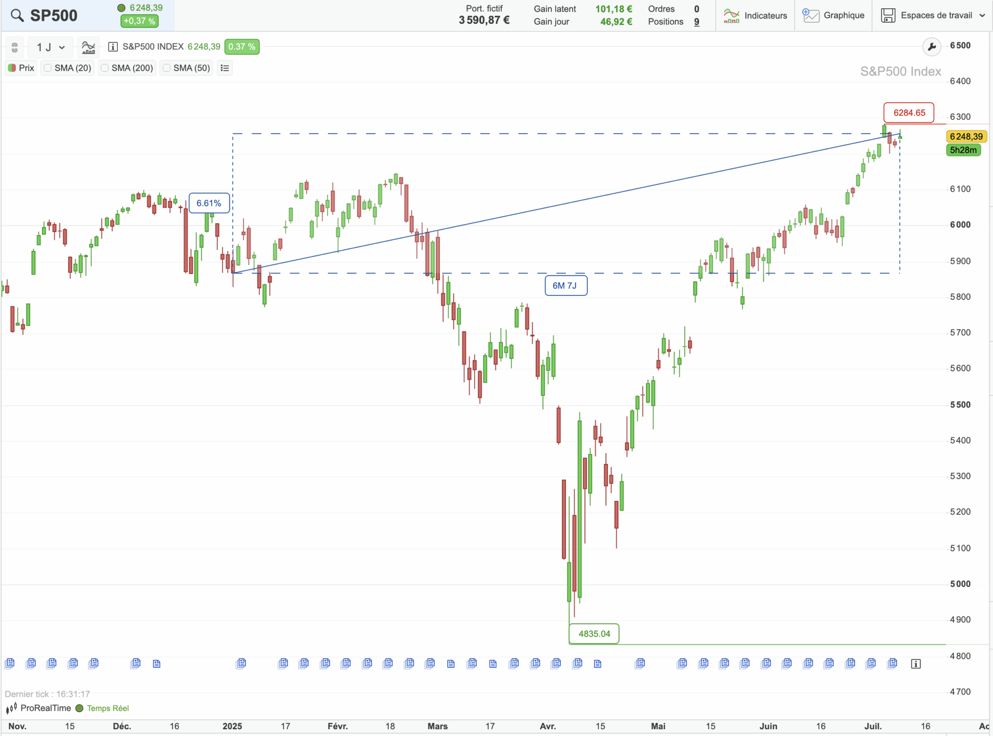 S&P 500 : composition et rendement annuel